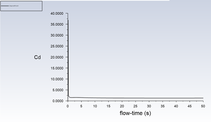 CFD Simulation comparing Steady and Unsteady flow over a cylinder using ANSYS Fluent : Skill-Lync