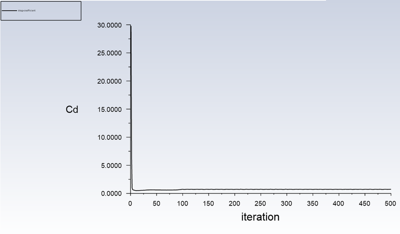 CFD Simulation comparing Steady and Unsteady flow over a cylinder using ANSYS Fluent : Skill-Lync