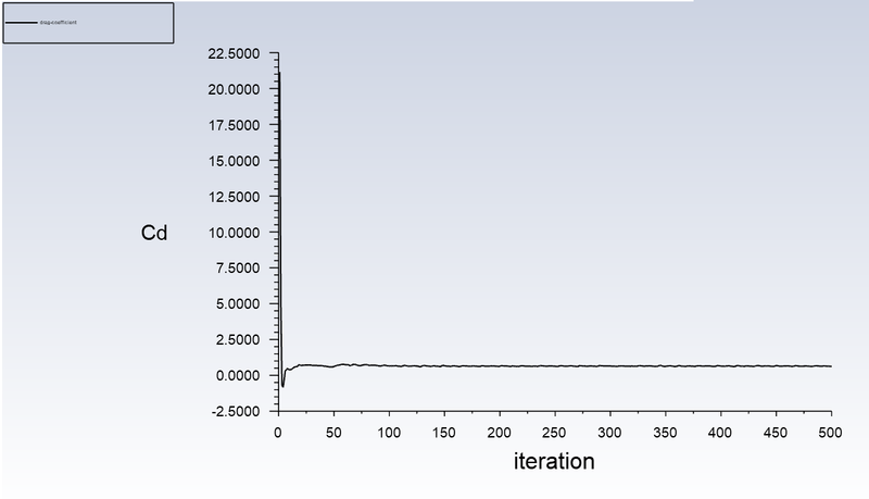 CFD Simulation comparing Steady and Unsteady flow over a cylinder using ANSYS Fluent : Skill-Lync
