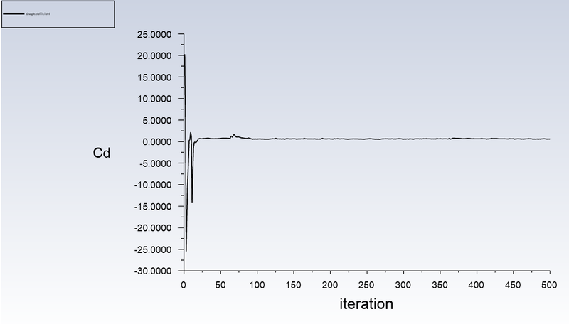 Cfd Simulation Comparing Steady And Unsteady Flow Over A Cylinder Using Ansys Fluent Skill Lync