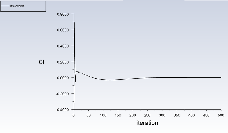 CFD Simulation comparing Steady and Unsteady flow over a cylinder using ANSYS Fluent : Skill-Lync