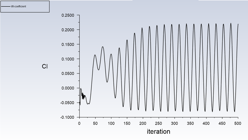 Cfd Simulation Comparing Steady And Unsteady Flow Over A Cylinder Using Ansys Fluent Skill Lync