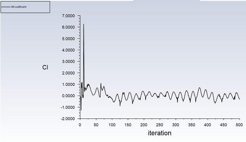 CFD Simulation comparing Steady and Unsteady flow over a cylinder using ANSYS Fluent : Skill-Lync
