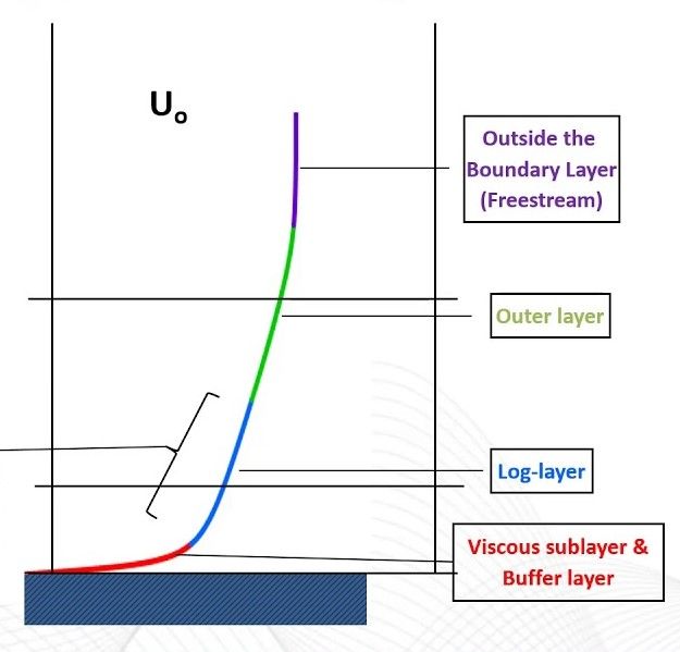 CFD Simulation for flow over an Ahmed Body using ANSYS Fluent : Skill-Lync