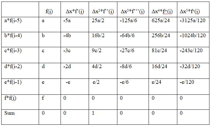 Week 3 - Taylor table method and Matlab code : Skill-Lync
