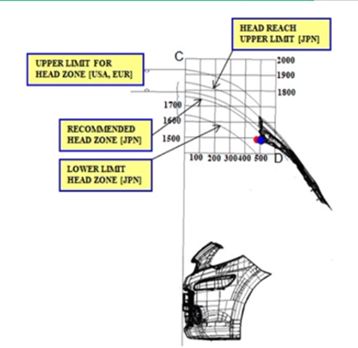 Design of HOOD ASSEMBLY considering Euro-NCAP rules and using NX cad ...