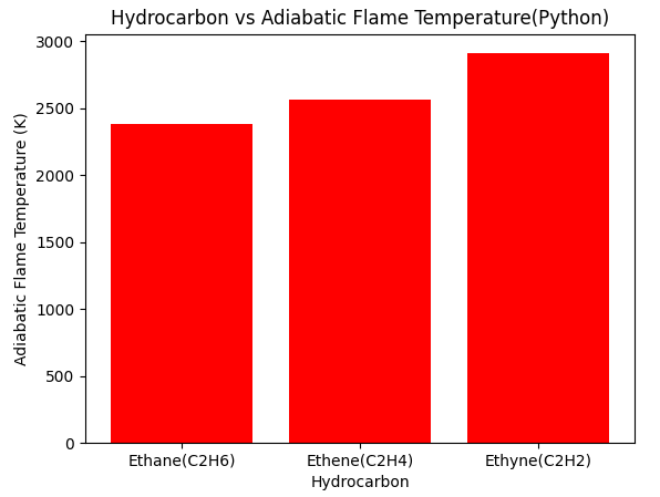 Week 3 - Adiabatic Flame Temperature calculation : Skill-Lync