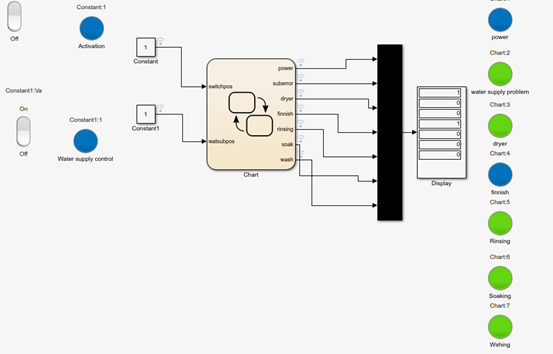 Simulink State Flow Modeling Of Washing Machine And Gearbox Skill Lync 