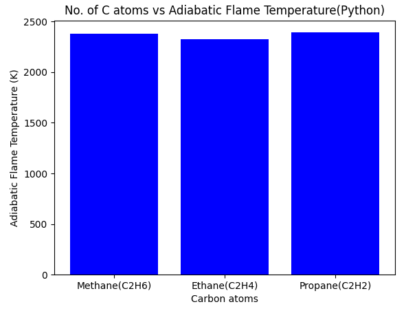 Week 3 - Adiabatic Flame Temperature calculation : Skill-Lync