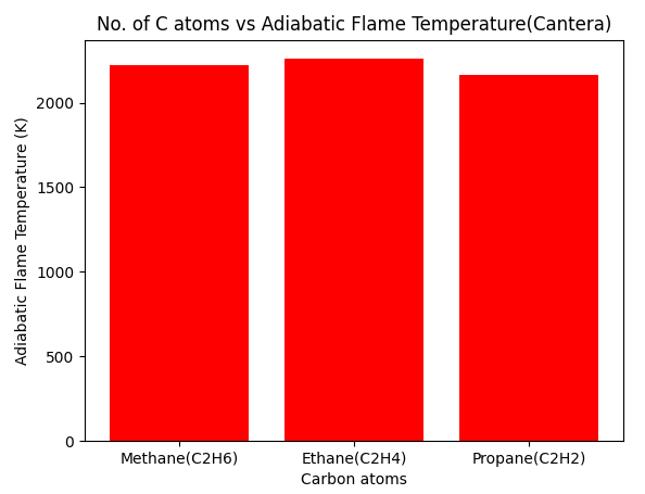 Week 3 - Adiabatic Flame Temperature calculation : Skill-Lync