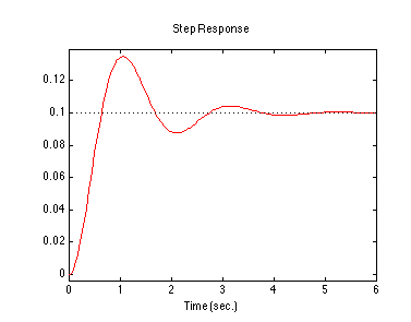 Week 2 Challenge: Bode Plots and Step Response : Skill-Lync