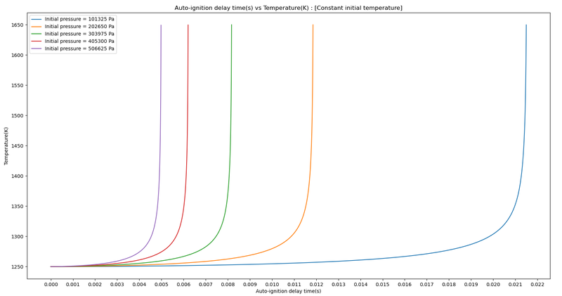 Simulating the phenomenon of auto-ignition of an air-fuel mixture using ...
