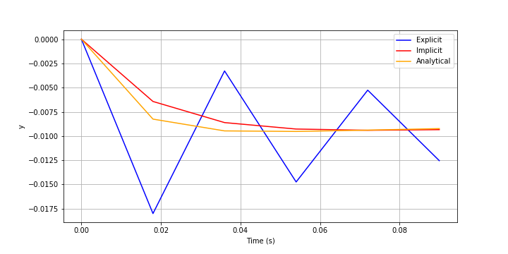 Week 5 - Literature review: ODE Stability : Skill-Lync