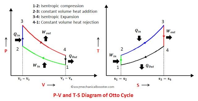 Plotting a PV curve for Otto cycle and calculating its thermal efficiency : Skill-Lync