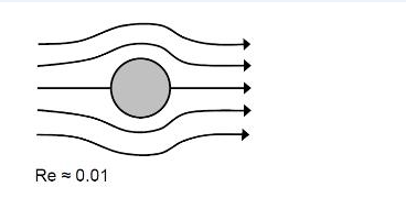 CFD Simulation comparing Steady and Unsteady flow over a cylinder using ANSYS Fluent : Skill-Lync