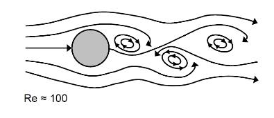 CFD Simulation comparing Steady and Unsteady flow over a cylinder using ANSYS Fluent : Skill-Lync