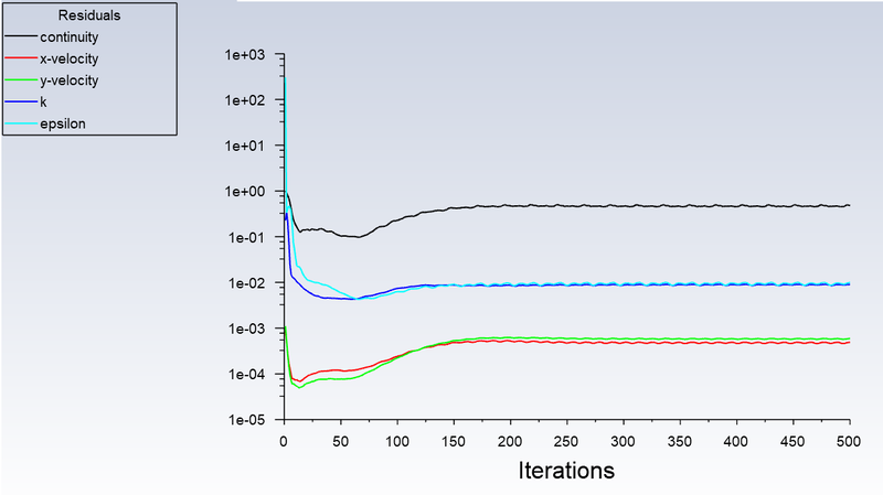 CFD Simulation comparing Steady and Unsteady flow over a cylinder using ANSYS Fluent : Skill-Lync
