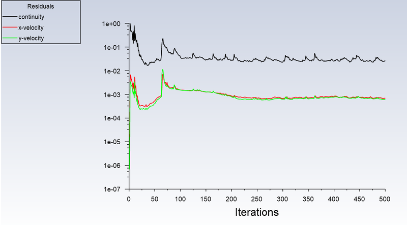 CFD Simulation comparing Steady and Unsteady flow over a cylinder using ANSYS Fluent : Skill-Lync