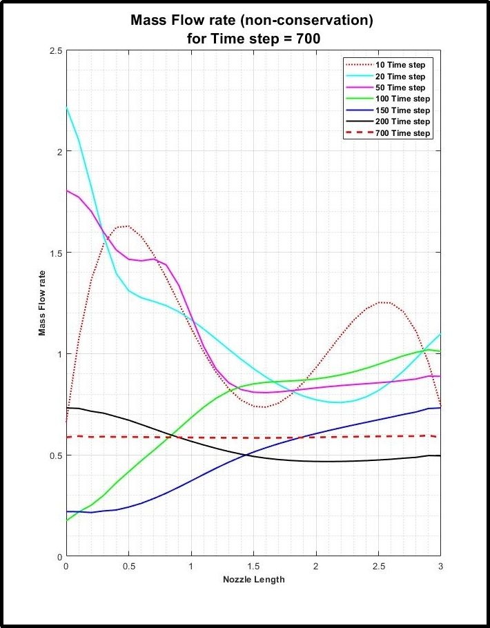 Week 7 - Simulation of a 1D Super-sonic nozzle flow simulation using Macormack Method : Skill-Lync