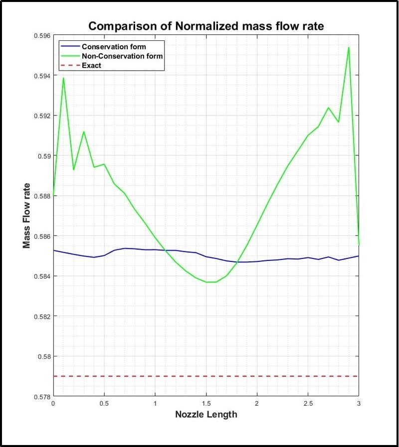 Week 7 - Simulation of a 1D Super-sonic nozzle flow simulation using Macormack Method : Skill-Lync