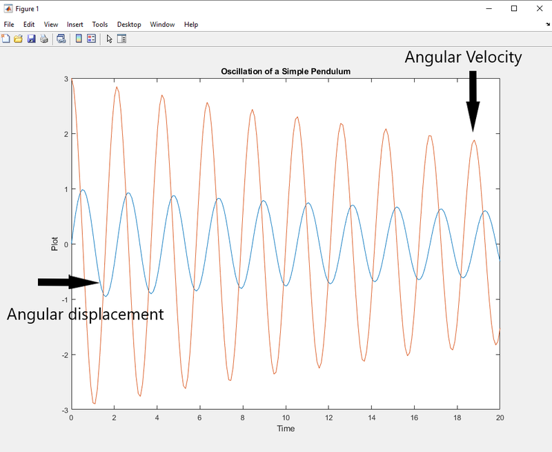 Week 3 - Solving second order ODEs : Skill-Lync