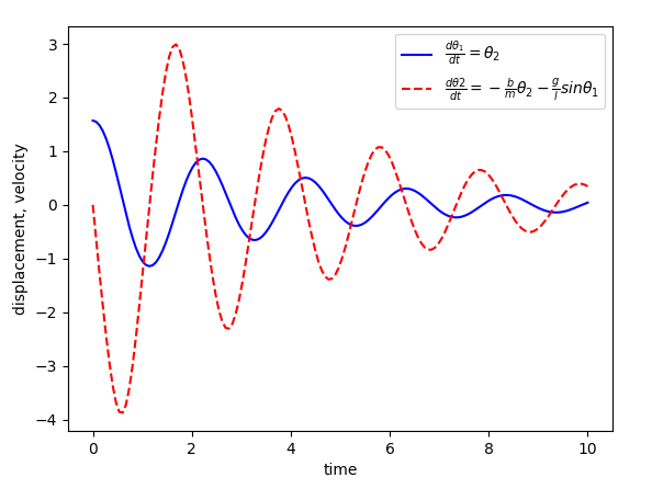 Week 3 - Solving second order ODEs : Skill-Lync