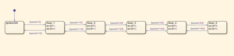 CREATING A SIMULINK MODEL OF A WASHING MACHINE AND A GEAR SHIFT INDICATOR USING STATEFLOW ...