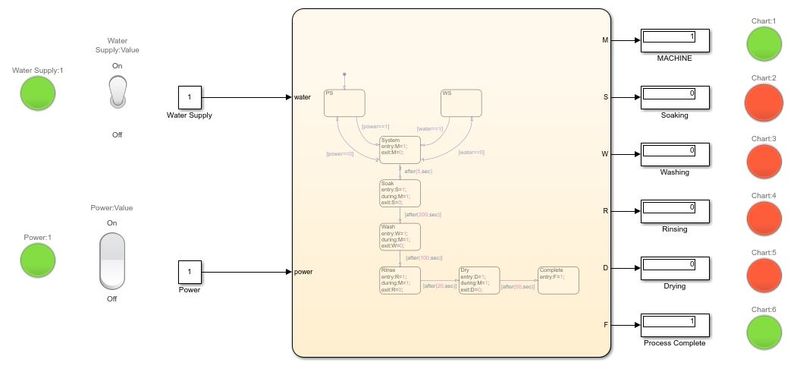 CREATING A SIMULINK MODEL OF A WASHING MACHINE AND A GEAR SHIFT INDICATOR USING STATEFLOW ...