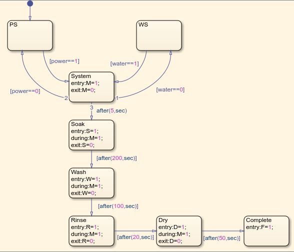CREATING A SIMULINK MODEL OF A WASHING MACHINE AND A GEAR SHIFT ...