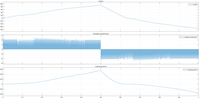 DC Motor Control using BJT H-Bridge and four-quadrant Chopper : Skill-Lync