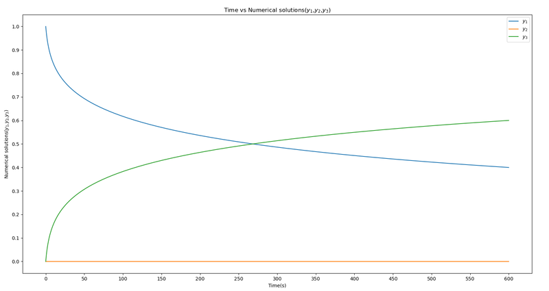 The application of the Newton-Raphson multivariate method and the ...