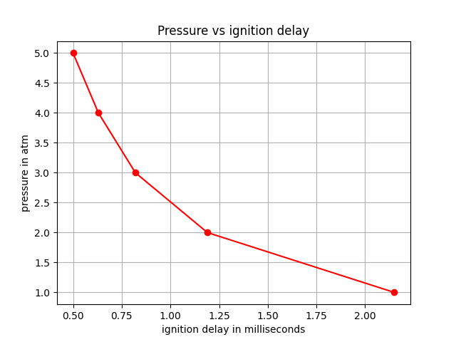 Week 7 - Auto ignition using Cantera : Skill-Lync
