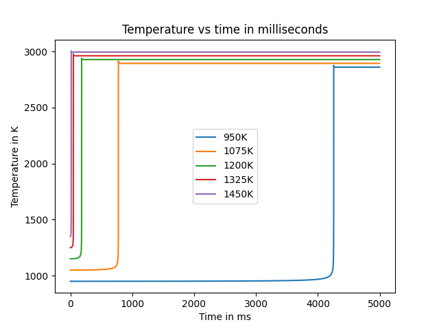 Week 7 - Auto ignition using Cantera : Skill-Lync