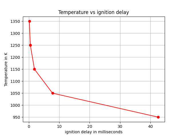Week 7 - Auto ignition using Cantera : Skill-Lync