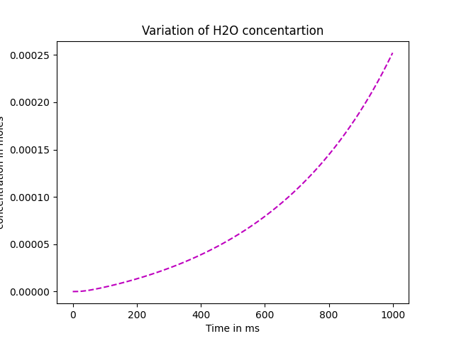Week 7 - Auto ignition using Cantera : Skill-Lync