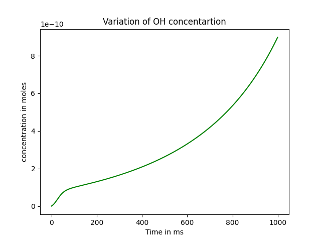 Week 7 - Auto ignition using Cantera : Skill-Lync