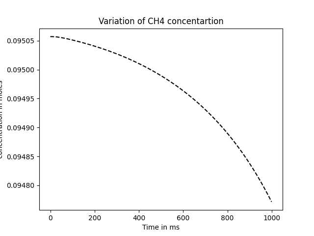 Week 7 - Auto ignition using Cantera : Skill-Lync