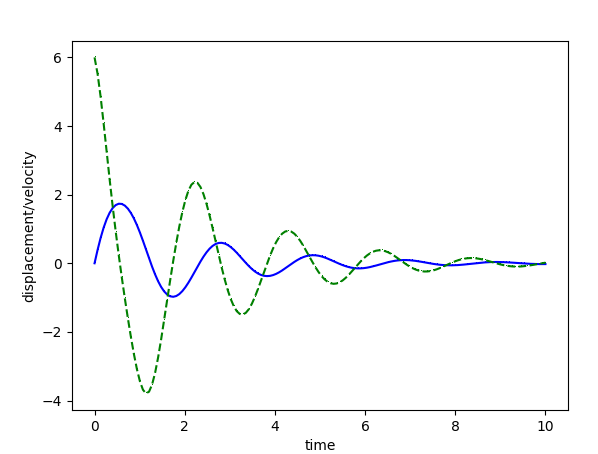 Week 3 - Solving second order ODEs : Skill-Lync Week 3 - Solving second order ODEs : Skill-Lync