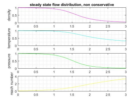 Week 7 - Simulation of a 1D Super-sonic nozzle flow simulation using Macormack Method : Skill-Lync