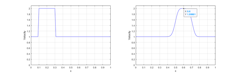 Numerical Solution for the 1D Linear Convection Equation using MATLAB. : Skill-Lync