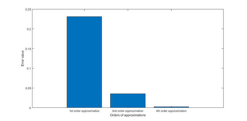 Matlab Program To Compute The Numbercal Derivative Of A Function Using First Second And Fourth