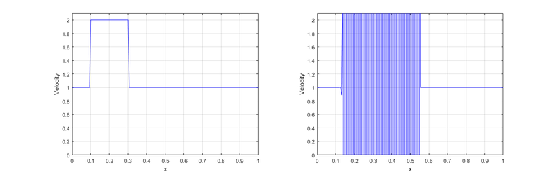 Numerical Solution For The 1d Linear Convection Equation Using Matlab