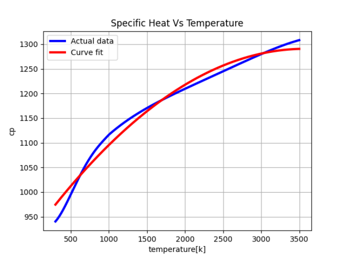 Week 5 - Curve fitting : Skill-Lync