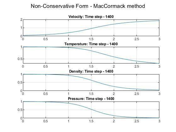 Simulation of a 1D Supersonic nozzle flow simulation using MacCormack Method : Skill-Lync