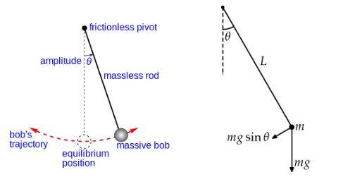 Week 3 - Solving second order ODEs : Skill-Lync