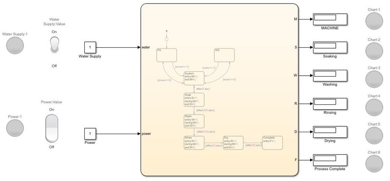 CREATING A SIMULINK MODEL OF A WASHING MACHINE AND A GEAR SHIFT ...