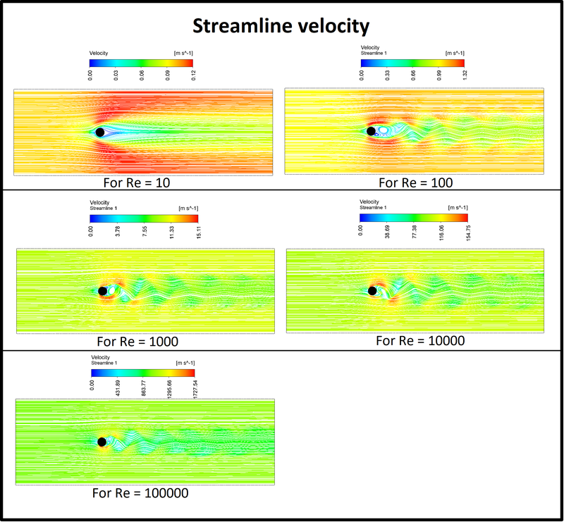 Week 2 - Flow over a Cylinder. : Skill-Lync
