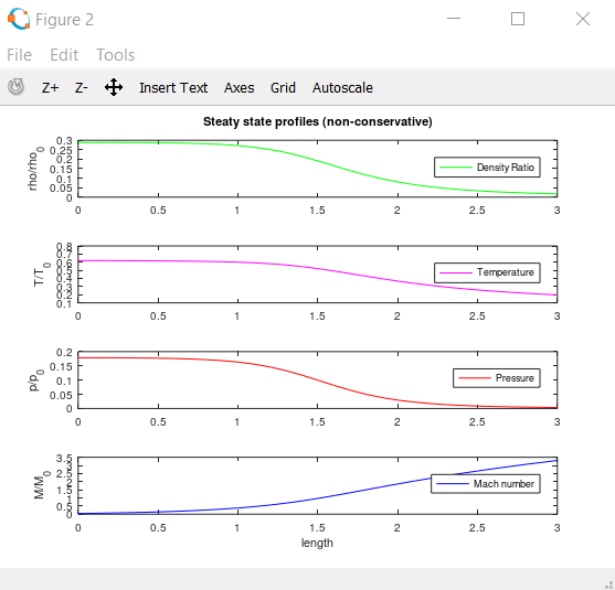 Week 7 - Simulation of a 1D Super-sonic nozzle flow simulation using Macormack Method : Skill-Lync