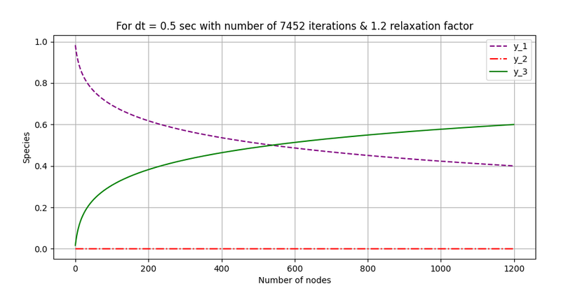 Solving system of stiff ODE's using multivariate Newton Raphson method in Python : Skill-Lync