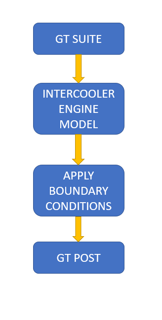 Exploring the GUI and Modeling of Intercooler by GT-POWER : Skill-Lync